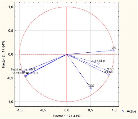 Physicochemical Variables Ordination And Bacterial Activity Based On