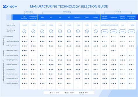 Infographic Manufacturing Technology Selection Guide Xometry Pro