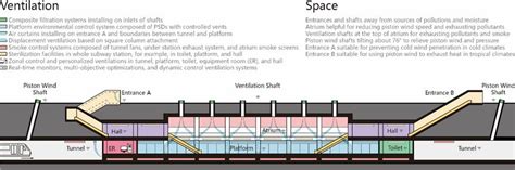 Environmental And Health Effects Of Ventilation In Subway Stations A