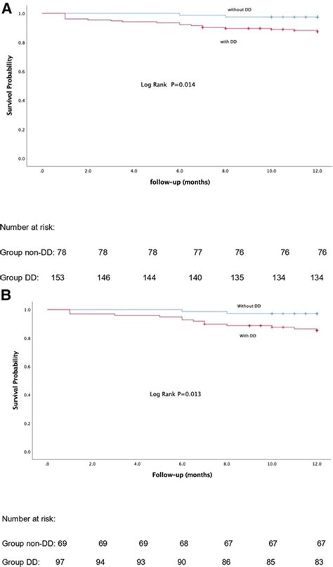 Frontiers The Predictive Value Of Revised Diastolic Dysfunction In Outcomes Of Liver