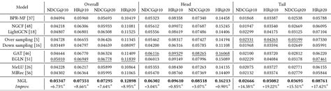Table 2 From Meta Graph Learning For Long Tail Recommendation Semantic Scholar