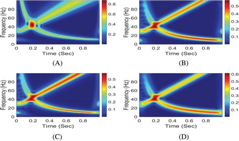 The Time‐frequency Plot Of The Signal X2n Using A Standard St²⁴ Download Scientific