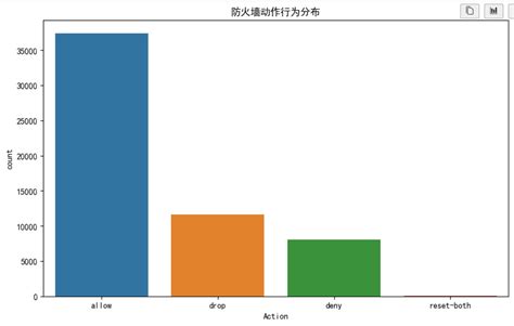【机器学习案列 15】基于lightgbm算法的互联网防火墙异常行为检测：数据不平衡的解决方案 lightgbm标签不平衡 csdn博客