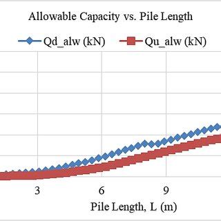 Variation Of Allowable Capacity With Pile Length Download Scientific Diagram