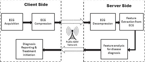 Figure 1 From A Survey Of Data Mining Algorithms Used In Cardiovascular