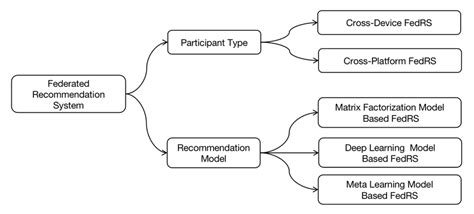 Categorization Of Federated Recommendation Systems Download Scientific Diagram