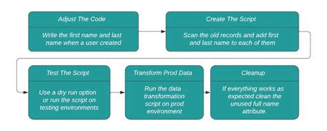Dynamodb Data Transformation Safety From Manual Toil To Automated And