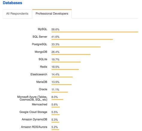 Insights From Stack Overflows 2018 Survey Of 100000 Developers