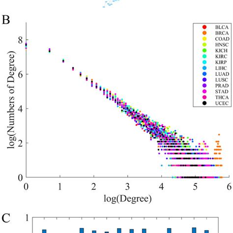 differential gene co expression networks a final transcriptome