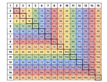 Multiplication Chart Editable By BragaBit TPT