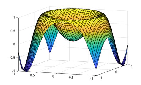 Find Extremum Of Multivariate Function And Its Approximation Matlab And Simulink Example