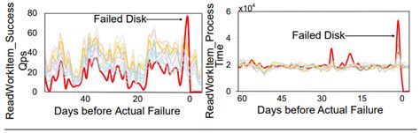 GitHub Thecarlab Disk Failure Prediction Disk Failure Prediction
