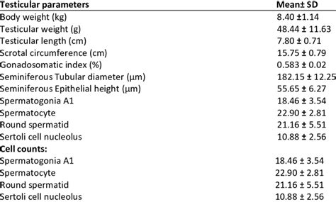 Testicular Histo Morphometry Of The West African Dwarf Goat Download