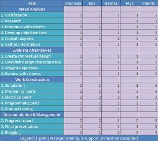 RaKUrAkUBasKeT Linear Responsibility Chart