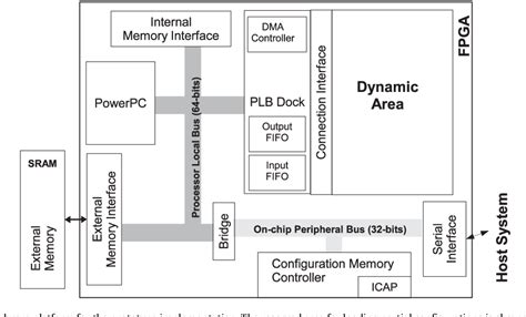 figure 1 from run time generation of partial fpga configurations