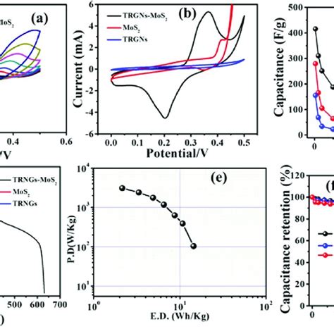 A Cv Curve Of Trgns−mos 2 At Different Scan Rates B Overlapped Cv Download Scientific