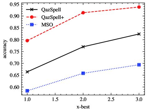 Accuracy Results Of Qazspell And Mso On X Best Download Scientific