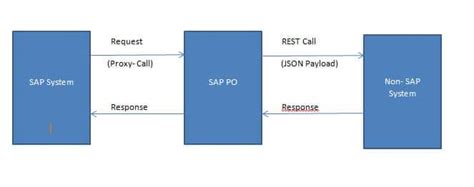 Synchronous Post To External Rest Service Using Sap Po And Abap Proxy