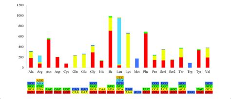 Relative Synonymous Codon Usage Of The Mitochondrial Genome In P Download Scientific Diagram