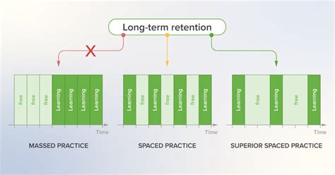 How To Apply Spaced Practice To Make Learning In Medicine More Durable