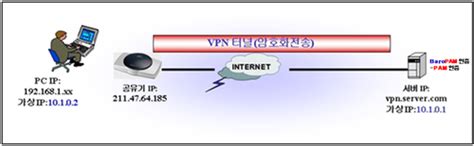 Vpn 겨냥한 비밀번호 분사 공격을 방어하기 위한 방안 Sharedit It 지식 공유 네트워크