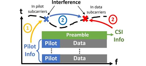 Aifi Ai Enabled Wifi Interference Cancellation With Commodity Phy Layer Information