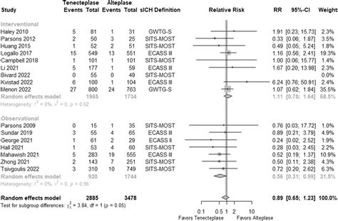 Complications Of Intravenous Tenecteplase Versus Alteplase For The Treatment Of Acute Ischemic