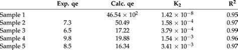 Pseudo Second Order Parameters Download Scientific Diagram