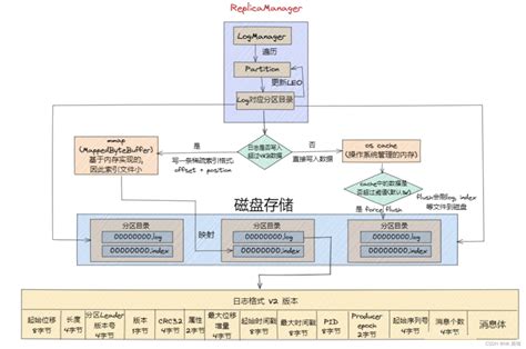 Kafka存储机制kafka消息存储结构 Csdn博客