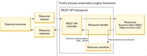 How To Query Data In Maximo Through Restful Api By Jackyqiu