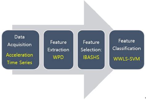Summary Of Damage Detection Approach Download Scientific Diagram