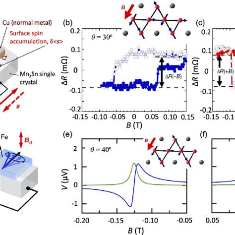Magnetic Spin Hall Effect Mshe And Magnetic Inverse Spin Hall Effect Download Scientific