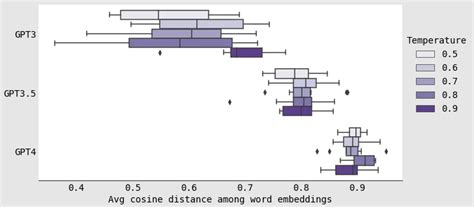 Exploring Creativity In Large Language Models From Gpt 2 To Gpt 4