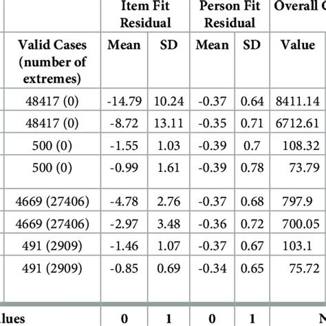 Summary Rasch Scale Fit Statistics Across Four Gcs Samples Pre And Download Scientific Diagram