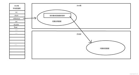 深入理解java虚拟机——对象的创建和内存布局指针碰撞和空闲列表 Csdn博客