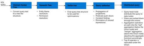 Introduction To Kusto Query Language Kql Microsoft Community Hub