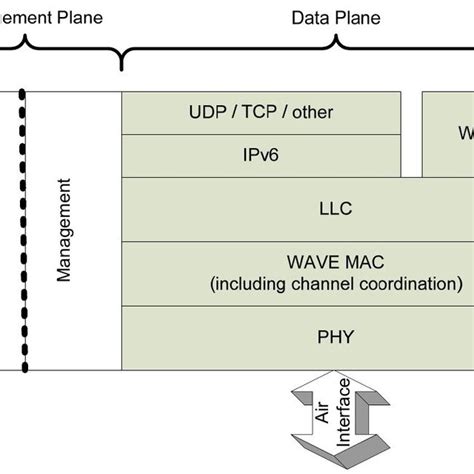 The IEEE WAVE Protocols Stack Download Scientific Diagram
