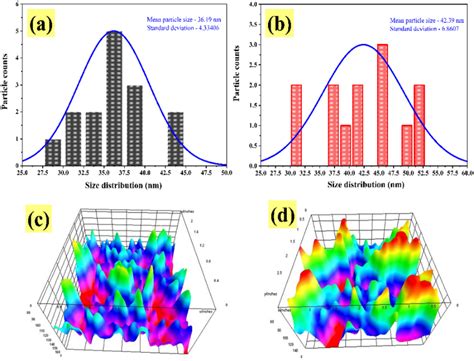 a b histogram plot and c d sop surface occupancy plot of pristine