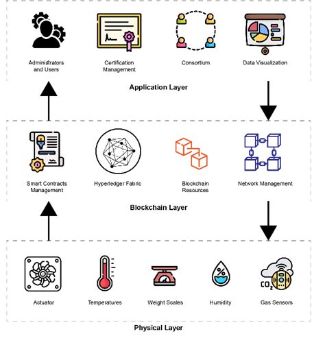 Figure 1 From Hyperledger Fabric Access Control System For Internet Of Things Layer In