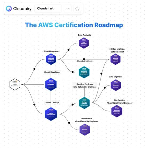 🌐 The Ultimate Aws Certification Roadmap By Cloudairy 🌐 Are You Ready To Level Up Your Cloud