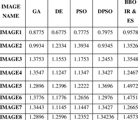 Objective Values Compared With Traditional Is Techniques Download