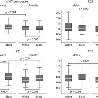 C IMT Ultrasound Measurements By Sex And Race Download Scientific Diagram