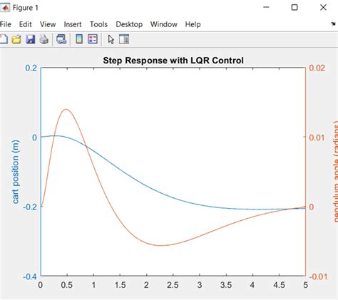 github gayatrigvs inverted pendulum designed a control system for