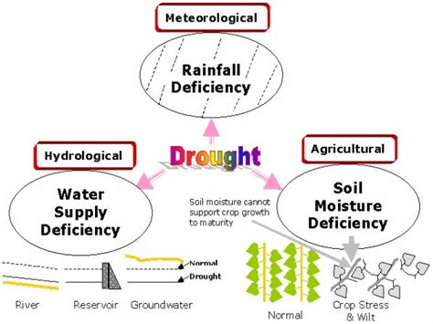 Drought Management