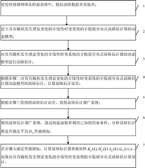 Non Fragile Distributed Fault Estimation Method Based On Sensor Network Eureka Patsnap