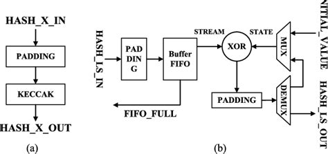 Figure 6 From A High Speed Fpga Based Hardware Implementation For