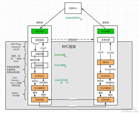 Golang Grpc配置使用实战教程本文介绍了rpc、grpc的概念和使用细节，golang语言环境写如何使用grpc 掘金
