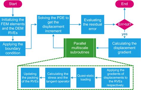 Flow Chart Of The Fem Dem Multi Scale Scheme Download Scientific Diagram