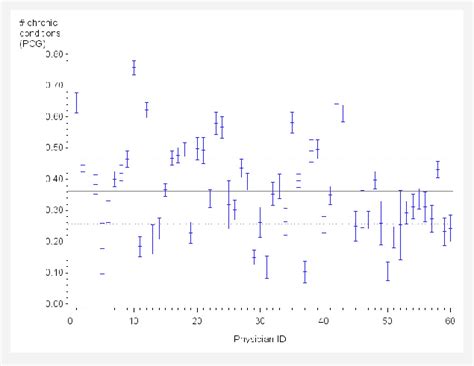Variation Of Average Number Of Pcg Based Chronic Conditions Per Patient
