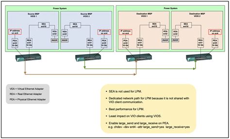 Best Practices For Live Partition Mobility Lpm Networking